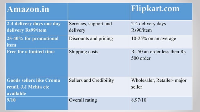 Amazon vs flipkart | PPTX