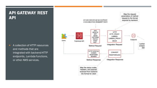 Amazon Web Services Amazon: API Gateway.pdf