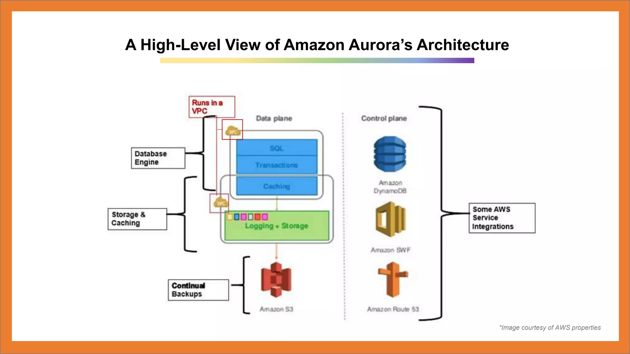 Amazon Aurora Relational Database Built for the AWS Cloud, Version 1 Series | PPT