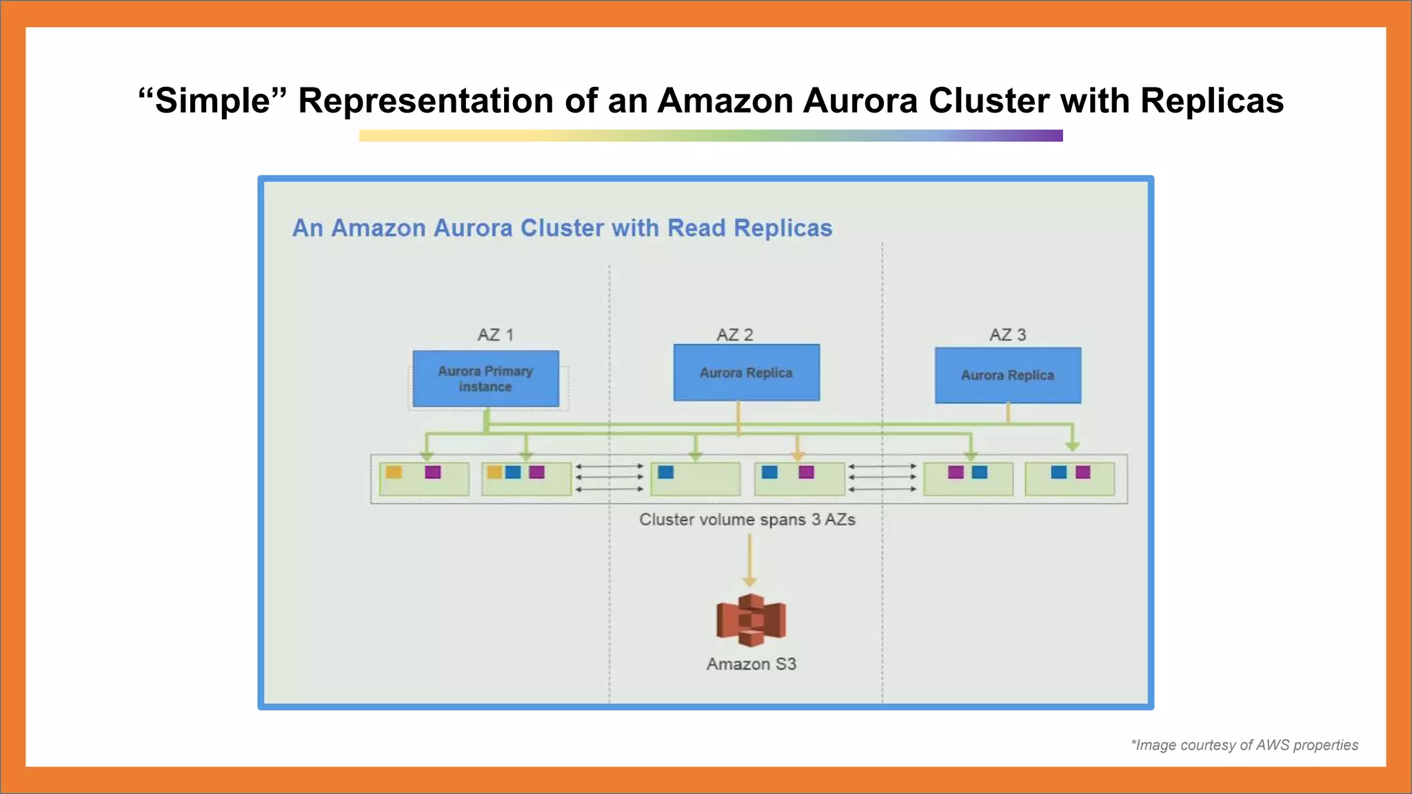 Amazon Aurora Cloud-native Relational Database, Section 2.0 | PPTX