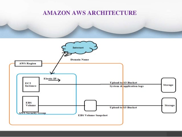 Amazon AWS Overview and its Architecture