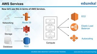 Amazon AWS | What is Amazon AWS | AWS Tutorial | AWS Training | Edureka | PDF