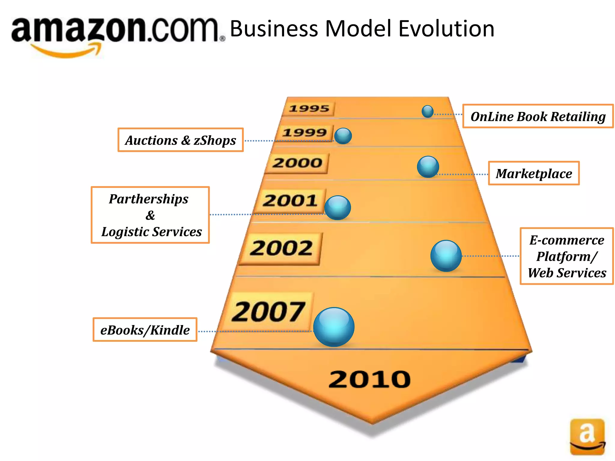 Amazon business model | PPTX