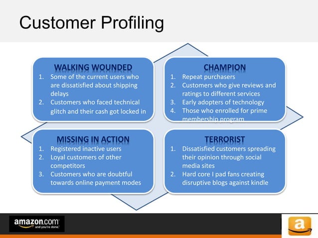 Amazon business model | PPT