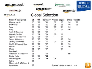 Amazon Business Model | PPTX