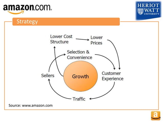 Amazon Business Model | PPTX