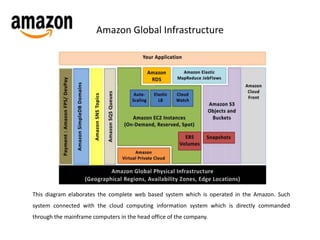 Amazon case study. customized database | PPTX