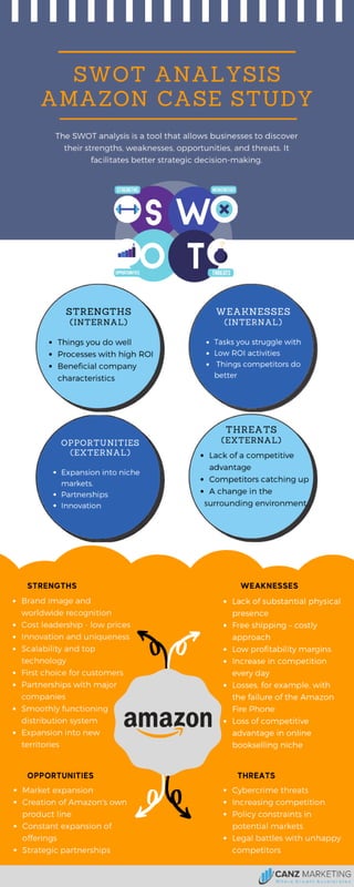 SWOT Analysis Amazon Case Studies | PDF