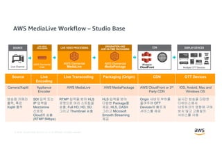 GS Neotek aws_Amazon_CloudFrontDay2018_session5 | PPT