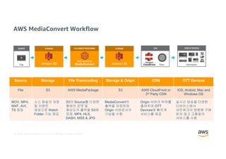 GS Neotek aws_Amazon_CloudFrontDay2018_session5 | PPT