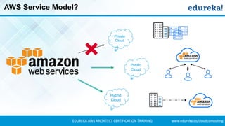 Amazon Cloud | Amazon Cloud Computing Tutorial | AWS Tutorial | AWS Training | Edureka | PDF