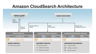 Amazon CloudSearch | PPTX | Search | Internet