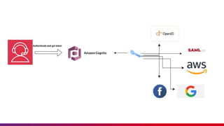 Amazon Cognito: A Primer on Authentication and Authorization | PPTX