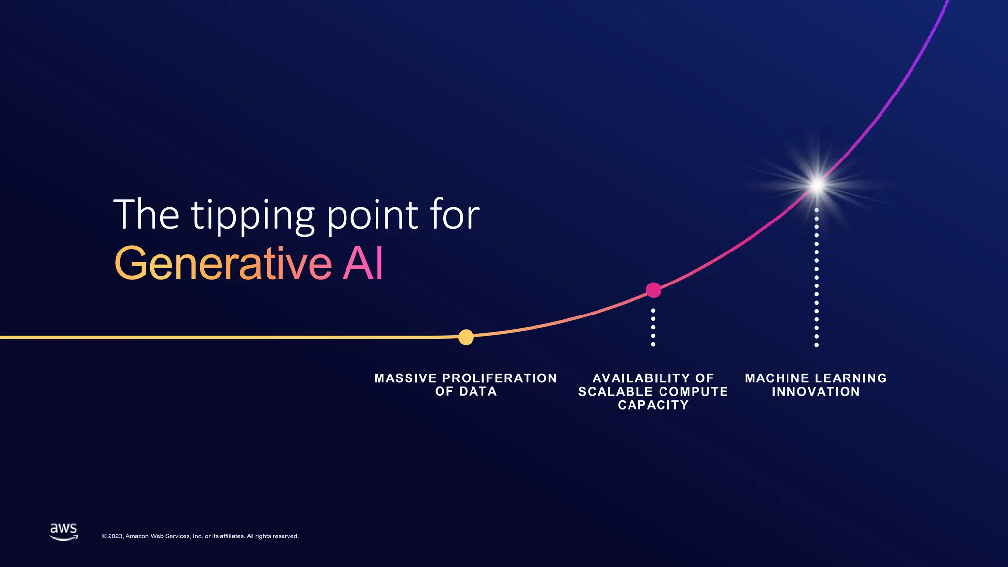 Amazon Connect & AI - Shaping the Future of Customer Interactions ...