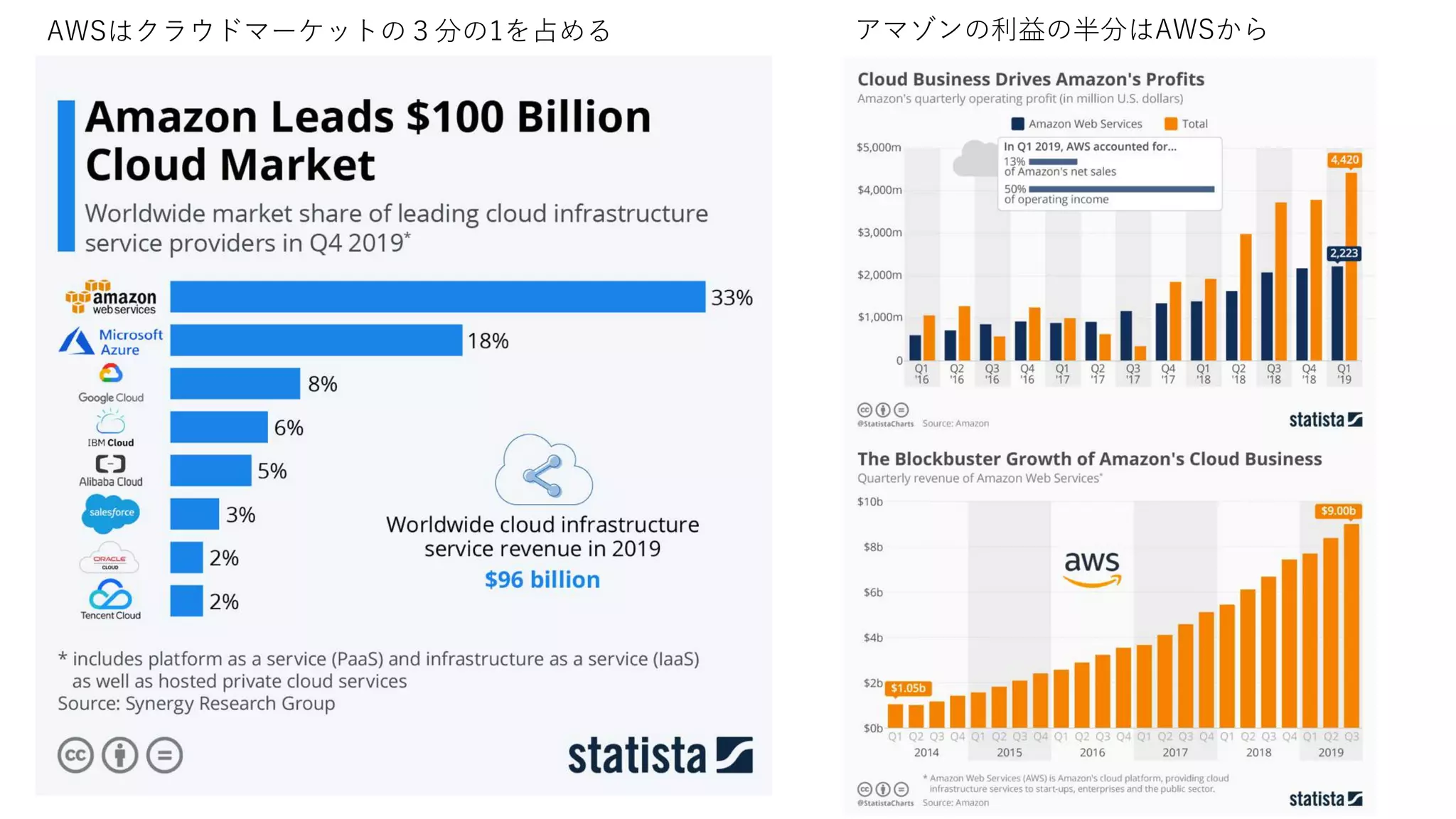 データで見るアマゾン | PPT