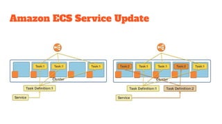 Amazon EC2 container service | PDF