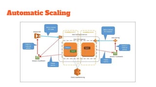 Amazon EC2 container service | PDF
