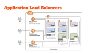 Amazon EC2 container service | PDF