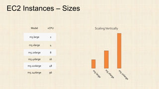Amazon EC2 Instance Types.pptx | Cloud Computing | Internet