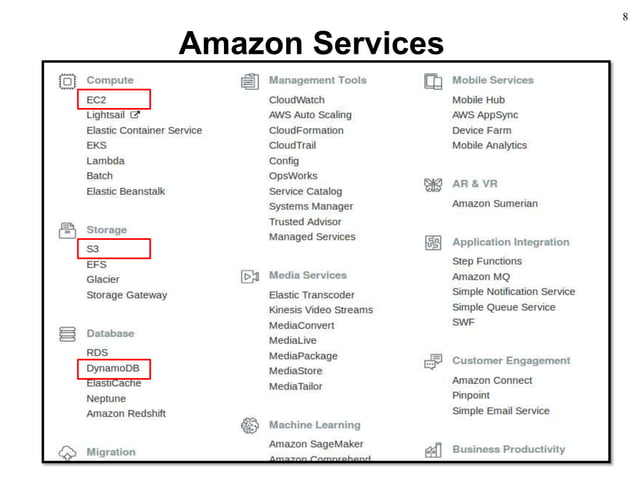Amazon ec2 s3 dynamo db | PPT