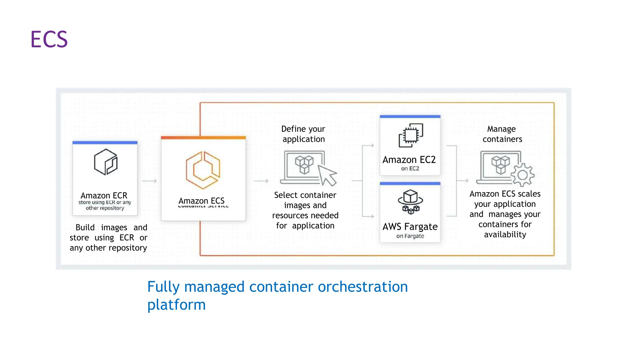 Amazon ECS.pptx tasks conatiner ecs new car | PPT