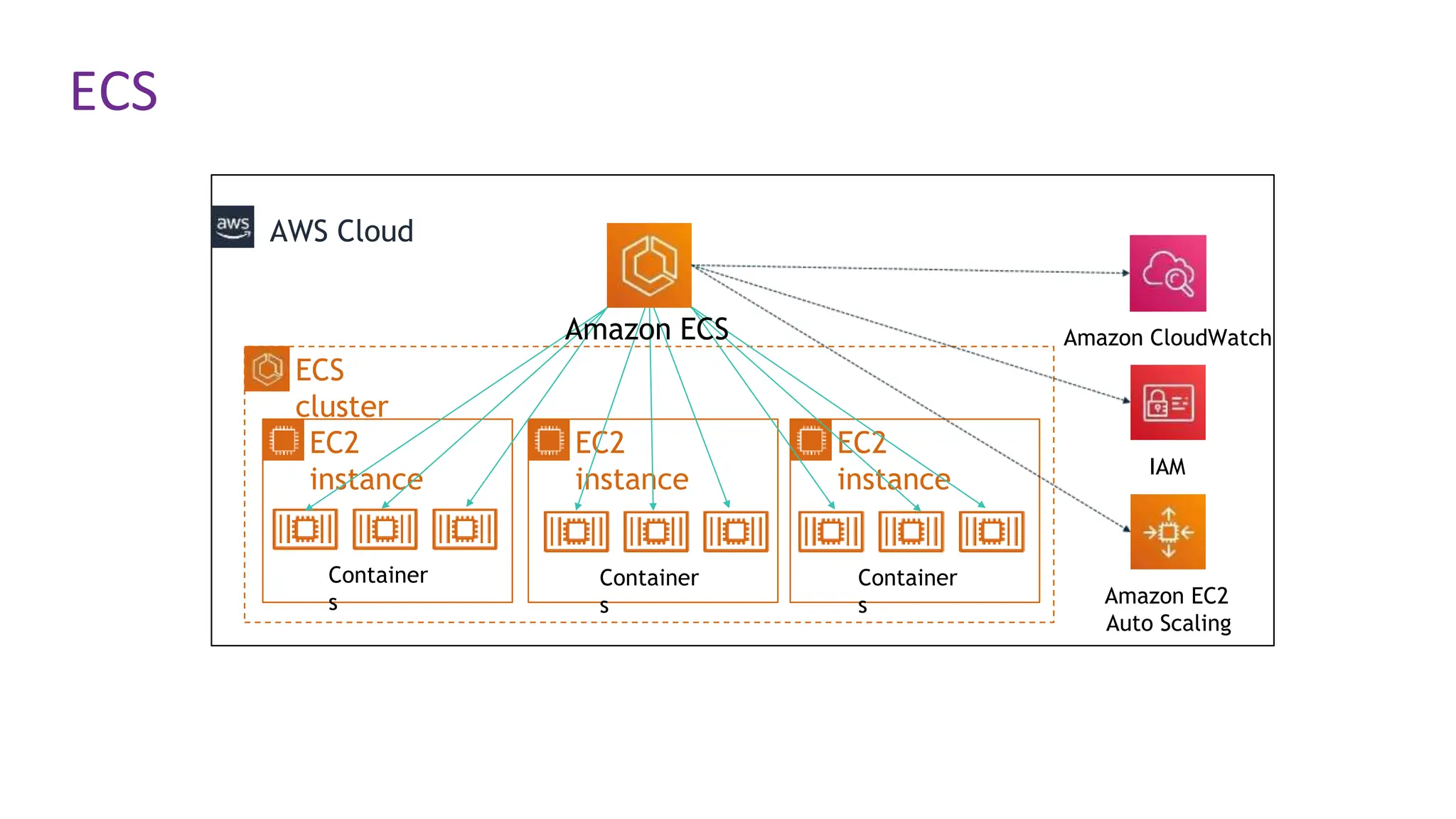 Amazon ECS.pptx tasks conatiner ecs new car | PPT