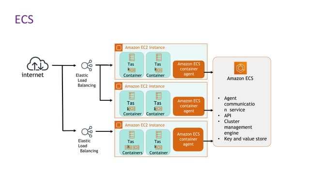 Amazon ECS.pptx tasks conatiner ecs new car | PPT