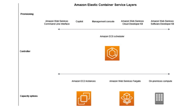 Amazon ECS presented by Techserverglobal | PPT