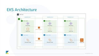 Amazon EKS Managed Kubernetes Cluster | PDF