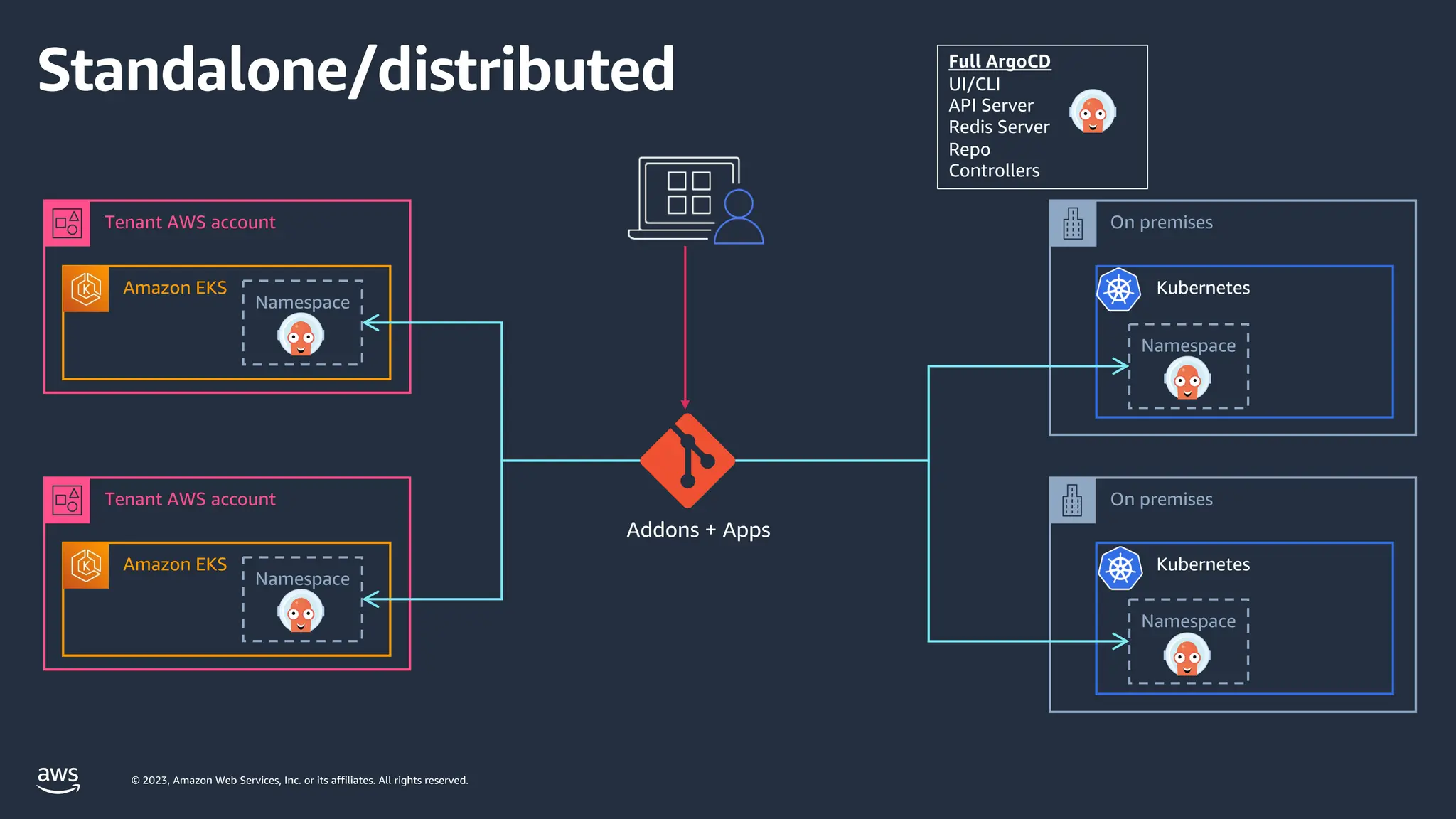 Amazon EKS multi-cluster gitops-bridge | PPT
