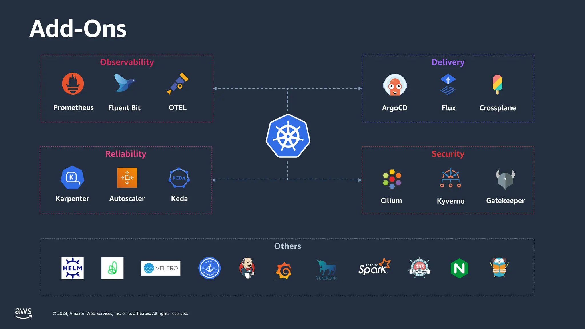 Amazon EKS multi-cluster gitops-bridge | PPT