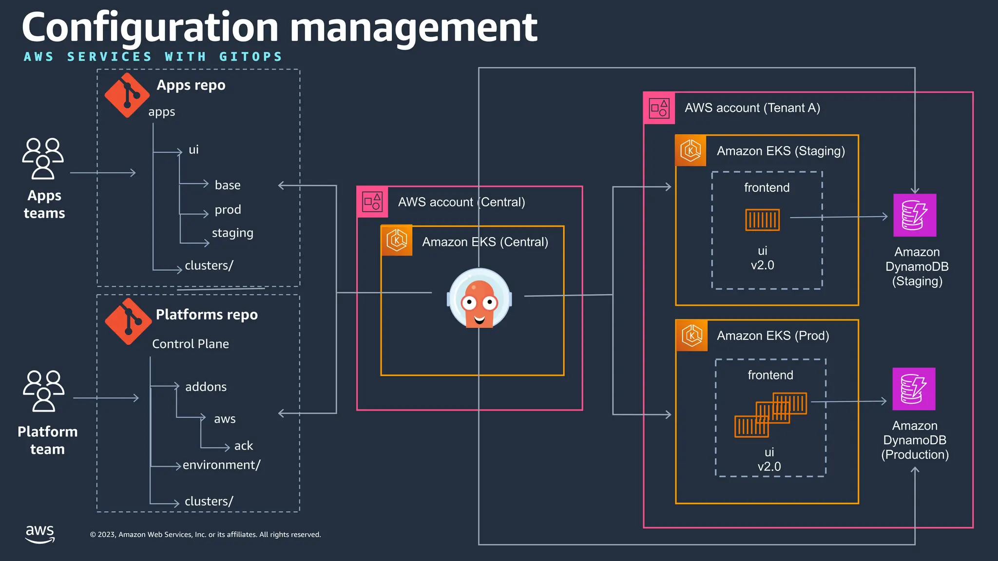 Amazon EKS multi-cluster gitops-bridge | PPT Amazon EKS multi-cluster gitops-bridge | PPT