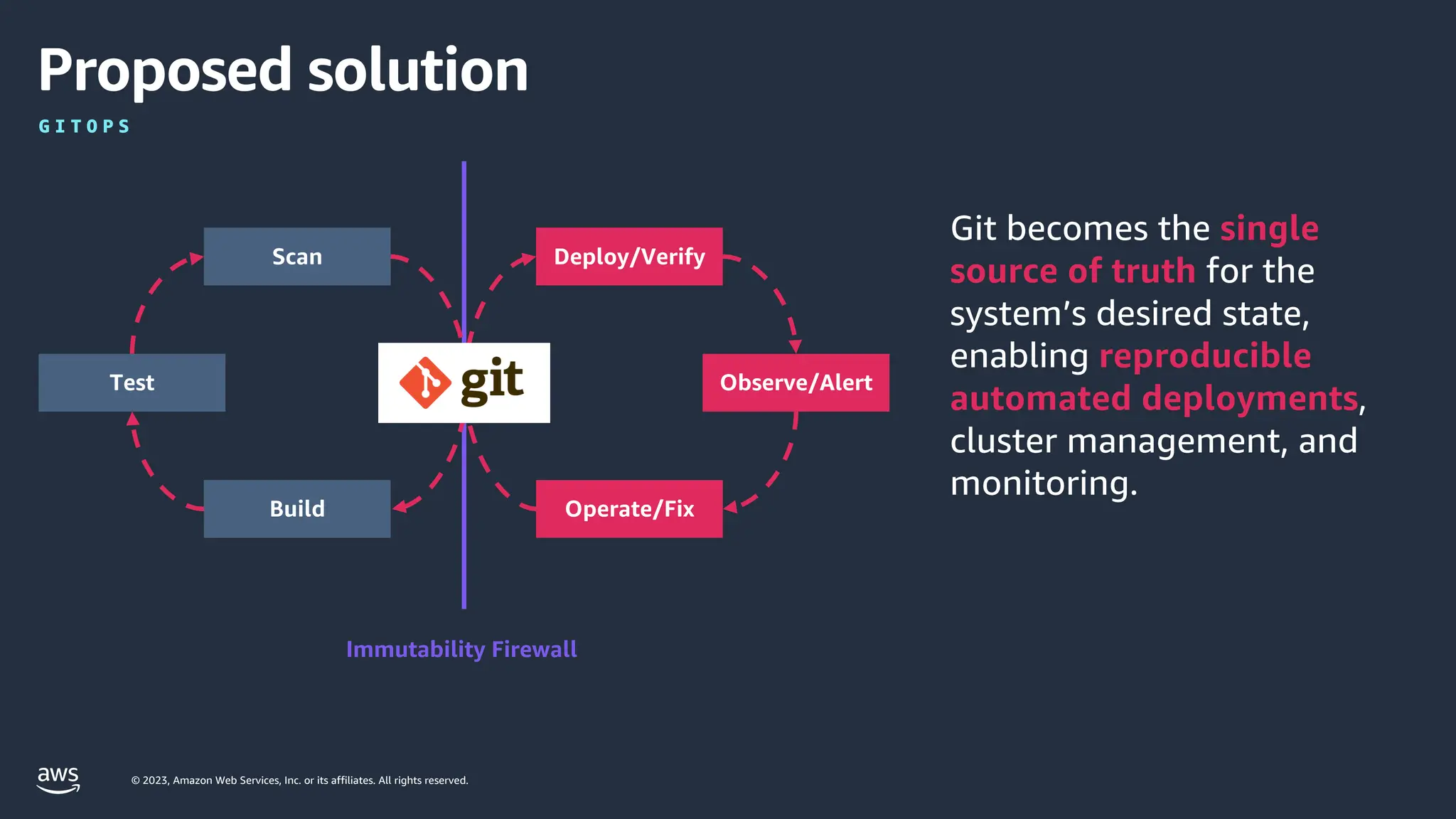 Amazon EKS multi-cluster gitops-bridge | PPT