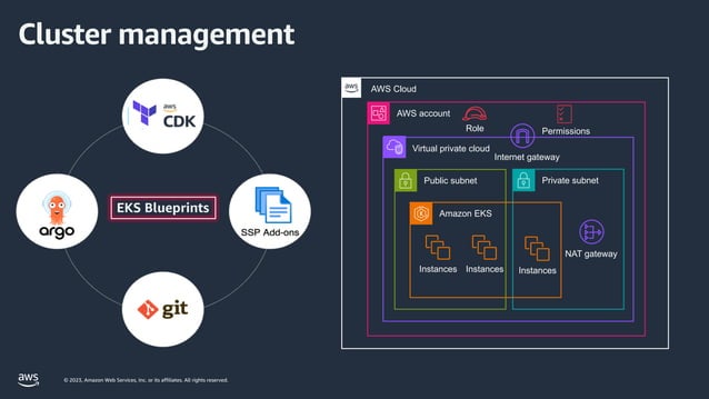 Amazon EKS multi-cluster gitops-bridge | PPT
