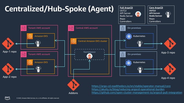 Amazon EKS multi-cluster gitops-bridge | PPT