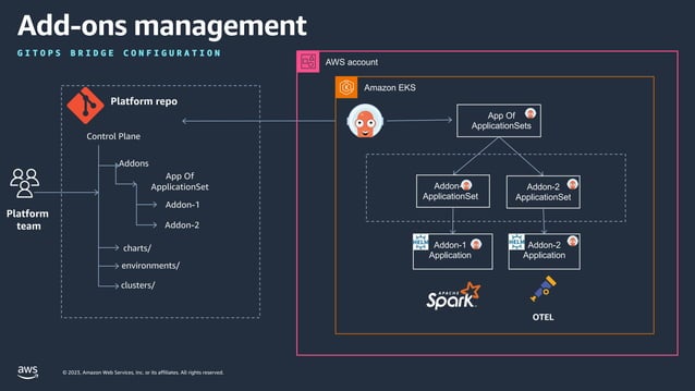Amazon EKS multi-cluster gitops-bridge | PPT