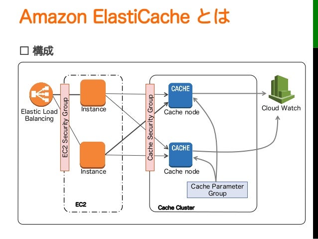Amazon ElastiCache（初心者向け 超速マスター編）JAWSUG大阪
