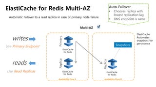 Amazon ElastiCache (Dan Zamansky) - AWS DB Day | PDF
