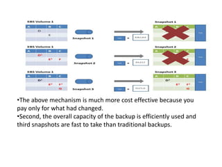 Amazon elastic block store (ebs) and | PPT