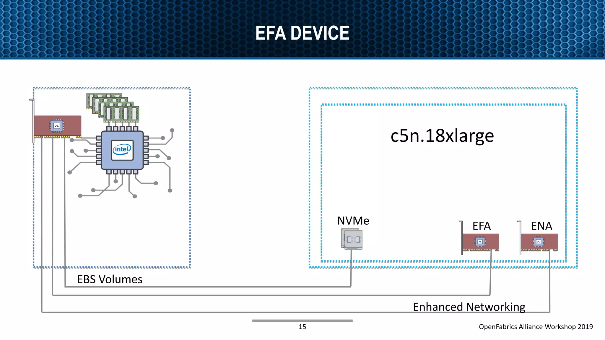 Amazon Elastic Fabric Adapter: Anatomy, Capabilities, and the Road ...