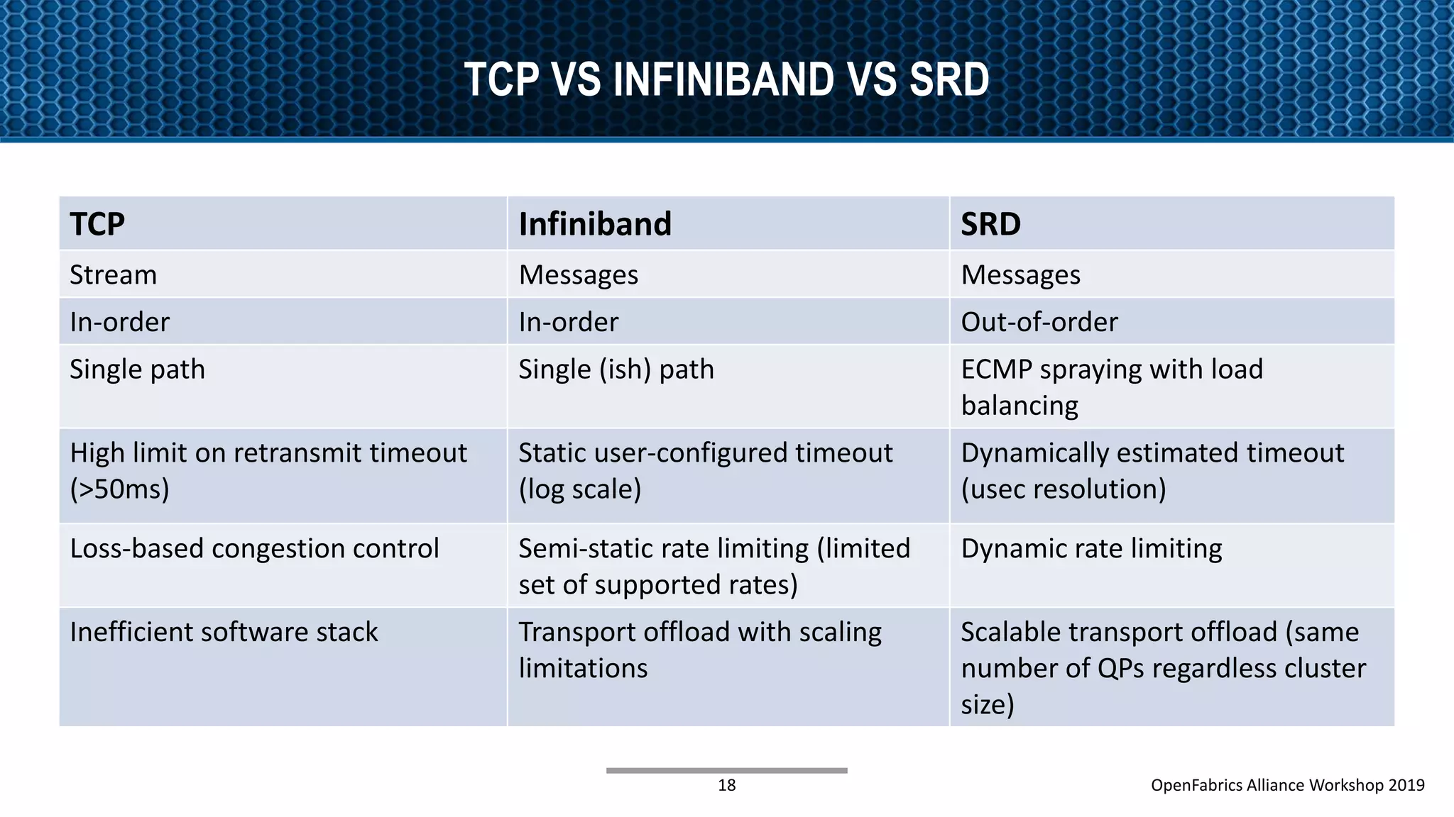 Amazon Elastic Fabric Adapter: Anatomy, Capabilities, and the Road ...