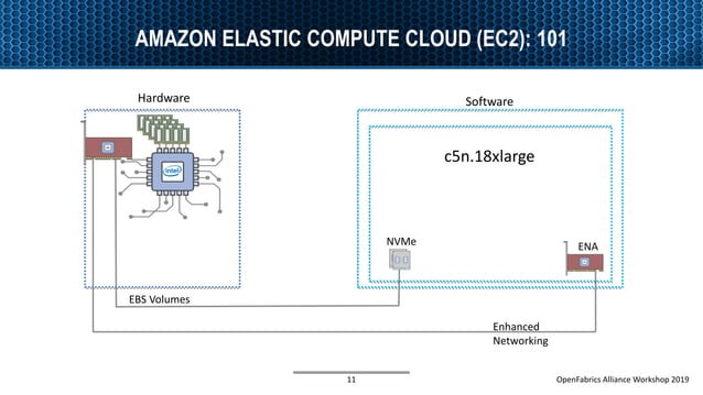 Amazon Elastic Fabric Adapter: Anatomy, Capabilities, and the Road ...