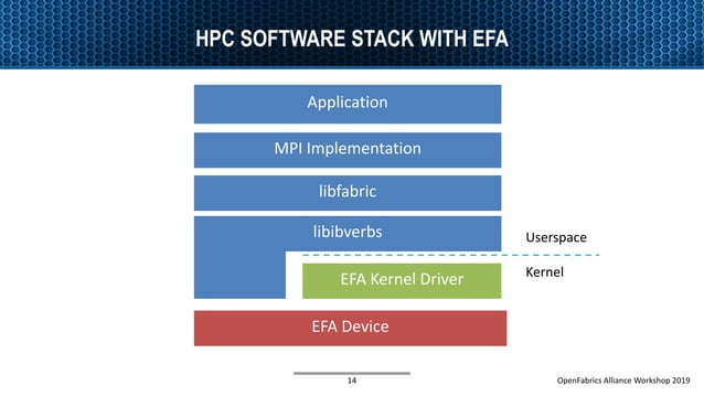 Amazon Elastic Fabric Adapter: Anatomy, Capabilities, and the Road ...