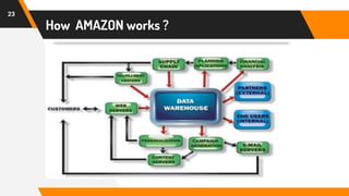 Amazon as an organisation | PPT