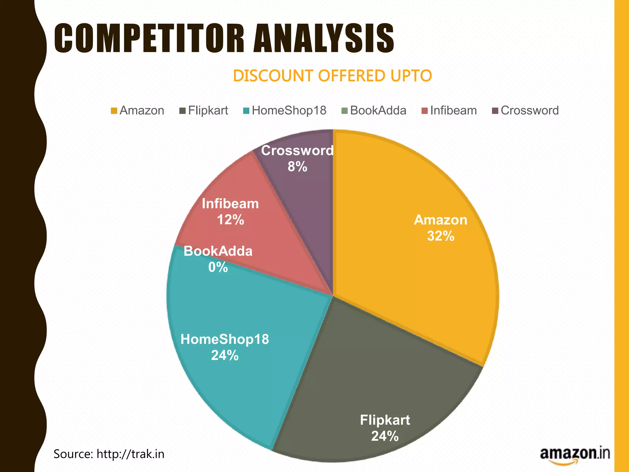 Amazon strategy management presentation competitor analysis | PPTX ...
