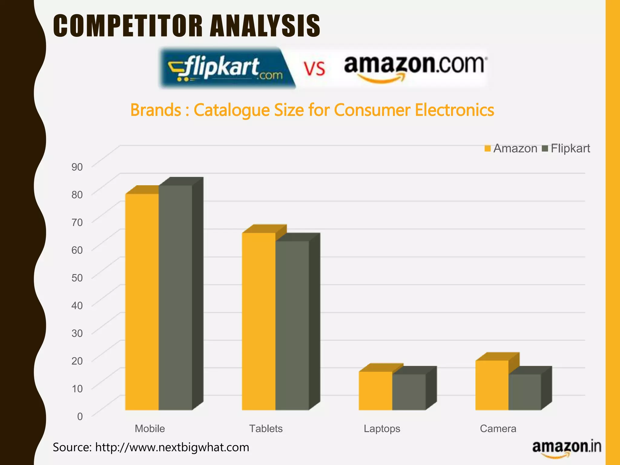 Amazon strategy management presentation competitor analysis | PPTX ...