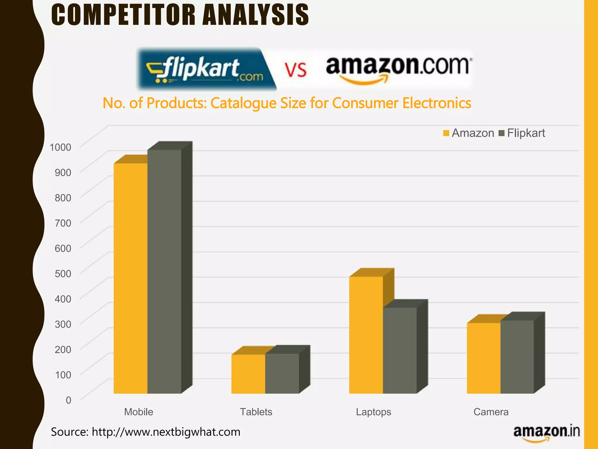Amazon strategy management presentation competitor analysis | PPTX ...
