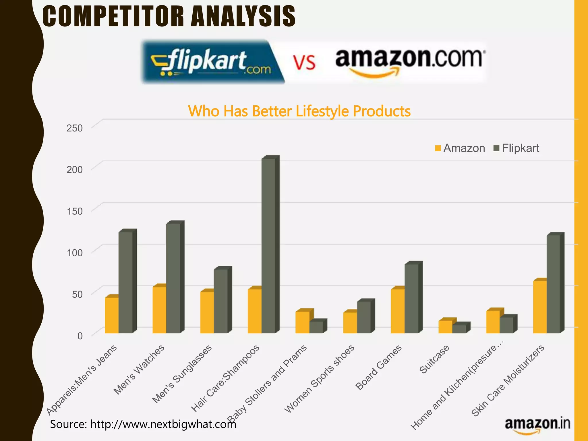Amazon strategy management presentation competitor analysis | PPTX ...