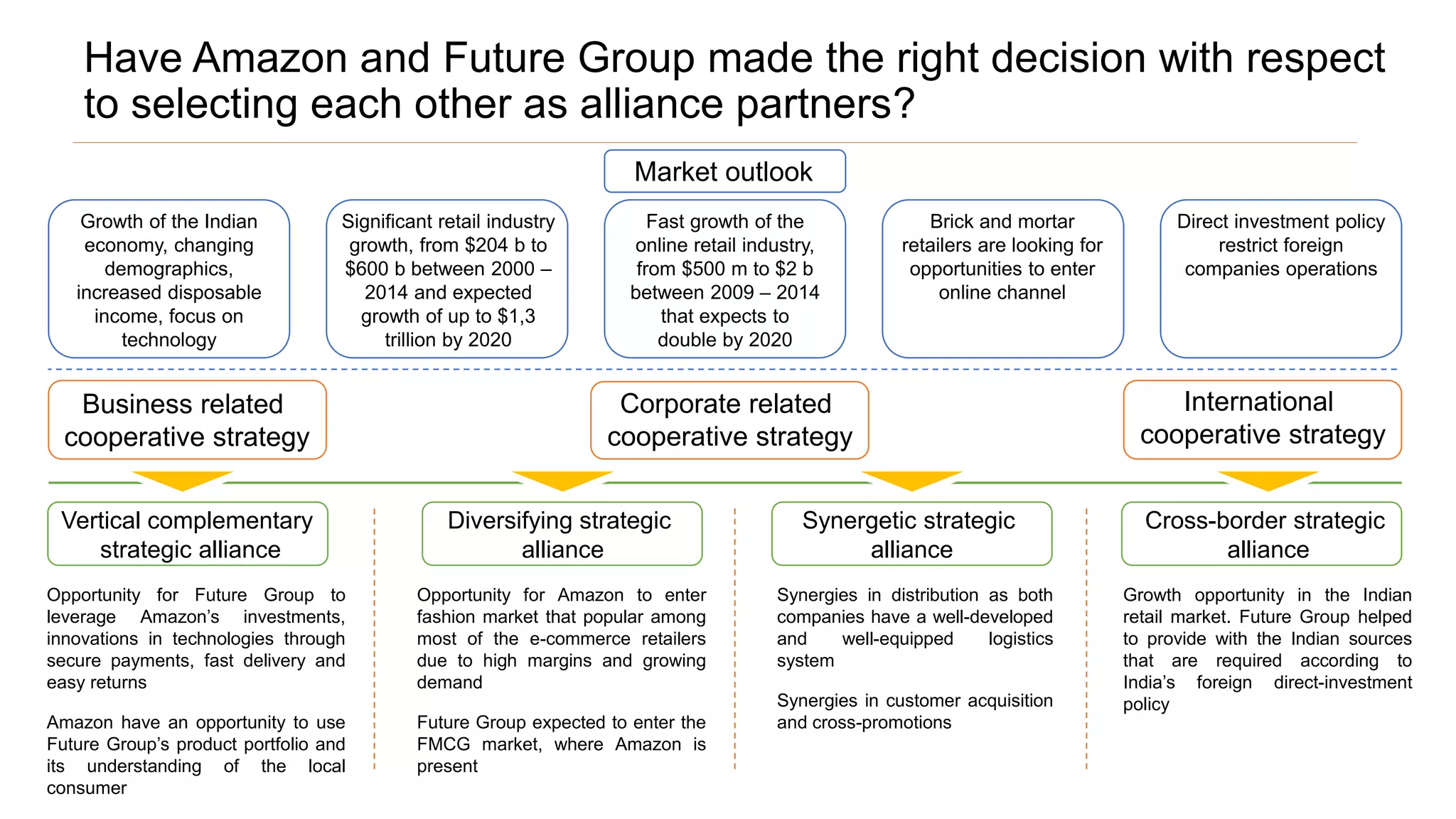 Amazon and Future Group: Rethinking the Alliance Strategy | PPSX