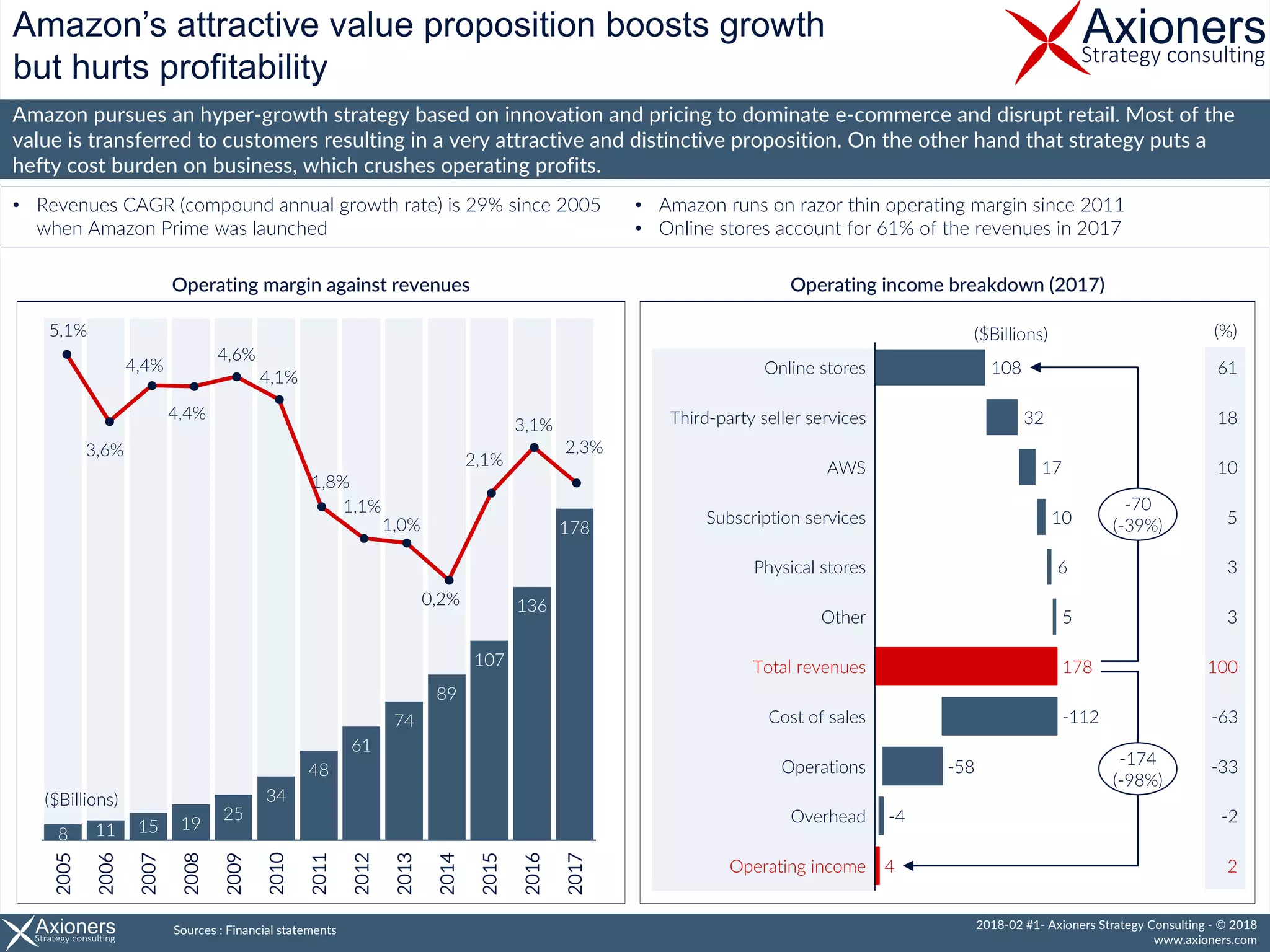 Amazon growth | PDF